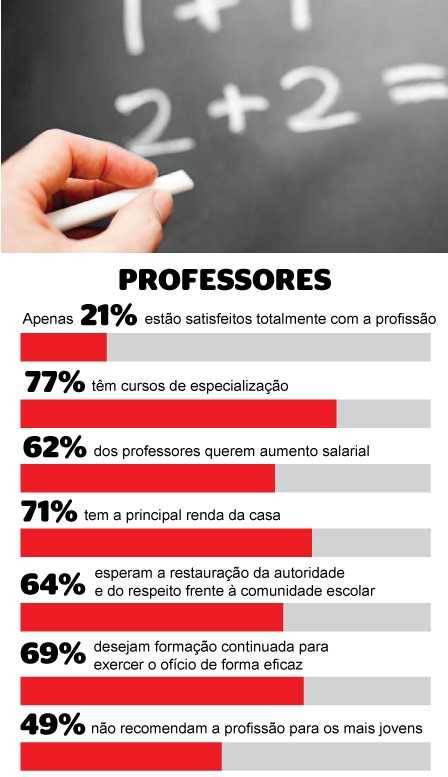 Quase 30% dos professores precisam de renda extra para pagar as contas