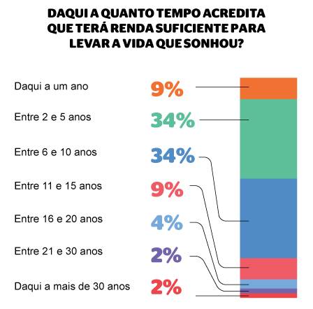 Entenda quem são os millennials, a geração que mudou a forma de consumir