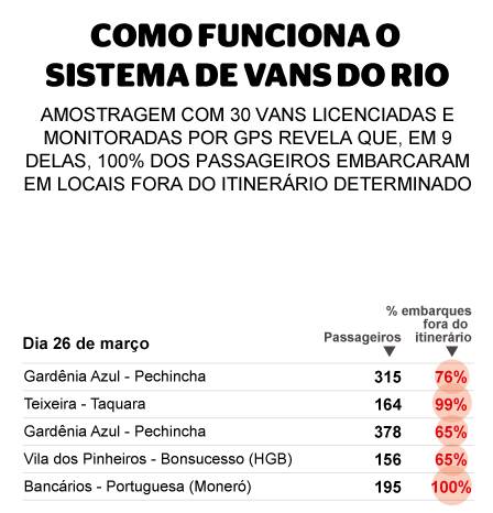 A farra das vans licitadas no Rio: mapas de GPS mostram que carros ...